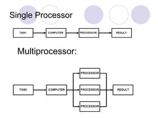 Ch 9 types of computer operations | PPT