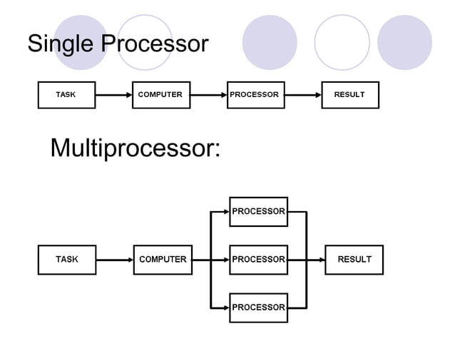 Ch 9 types of computer operations | PPT