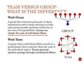 Ch 9 understanding_work_teams | PPTX