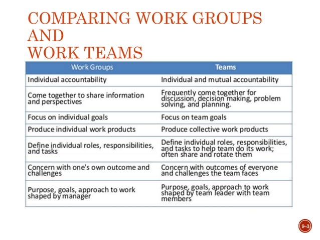 Ch 9 understanding_work_teams | PPTX