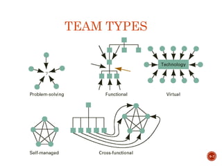 Ch 9 understanding_work_teams | PPTX