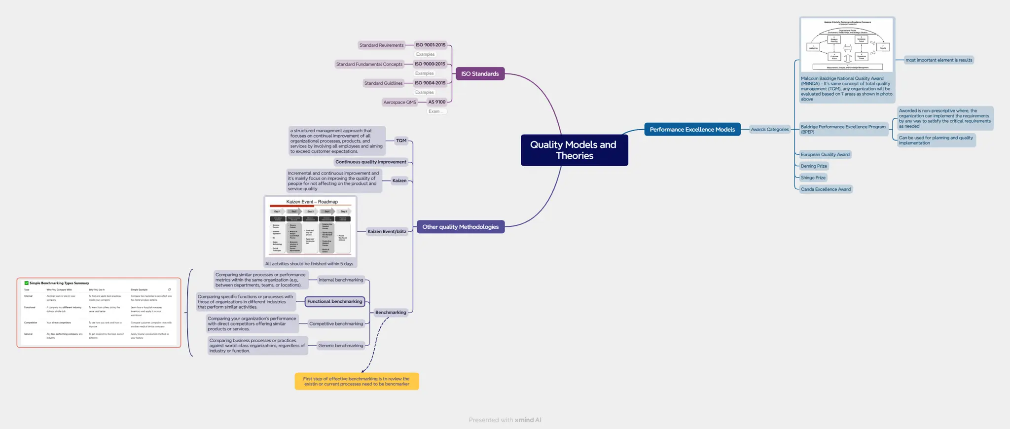 Chabter 12 - Quality Models and Theories Mind Map.pdf