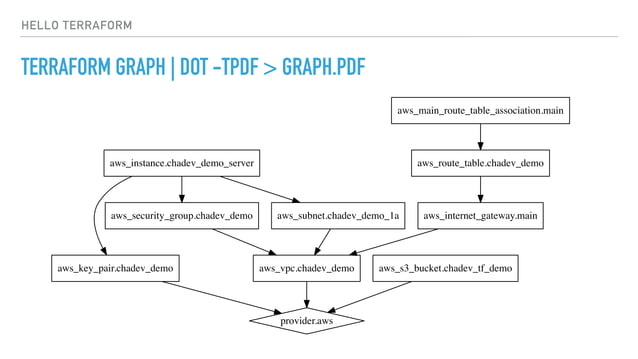 Terraform An Overview And Introduction Pdf Cloud Computing Internet 3635