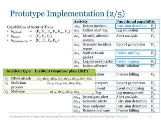 Architecture-centric Support for Integrating Security Tool in a Security Orchestration Platform ...