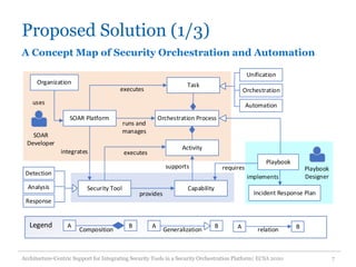 Architecture-centric Support for Integrating Security Tool in a Security Orchestration Platform ...