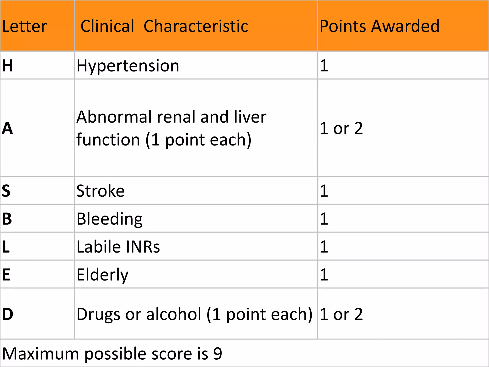 CHA2DS2-VASc, Score CHADS2 score, and Hasbled score | PPTX | Blood ...