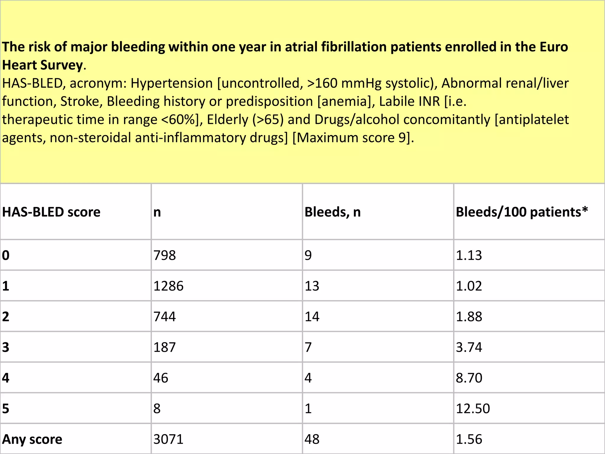 CHA2DS2-VASc, Score CHADS2 score, and Hasbled score | PPTX