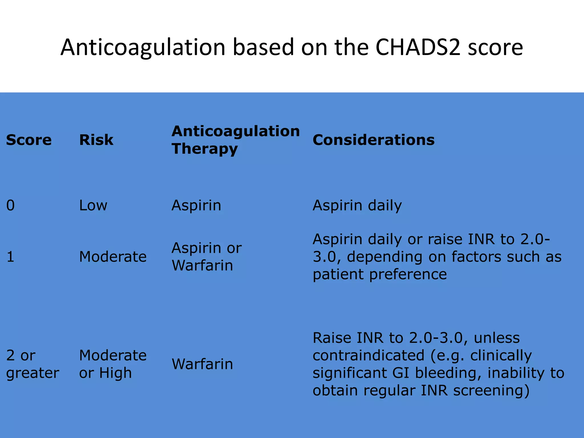 CHA2DS2-VASc, Score CHADS2 score, and Hasbled score | PPTX