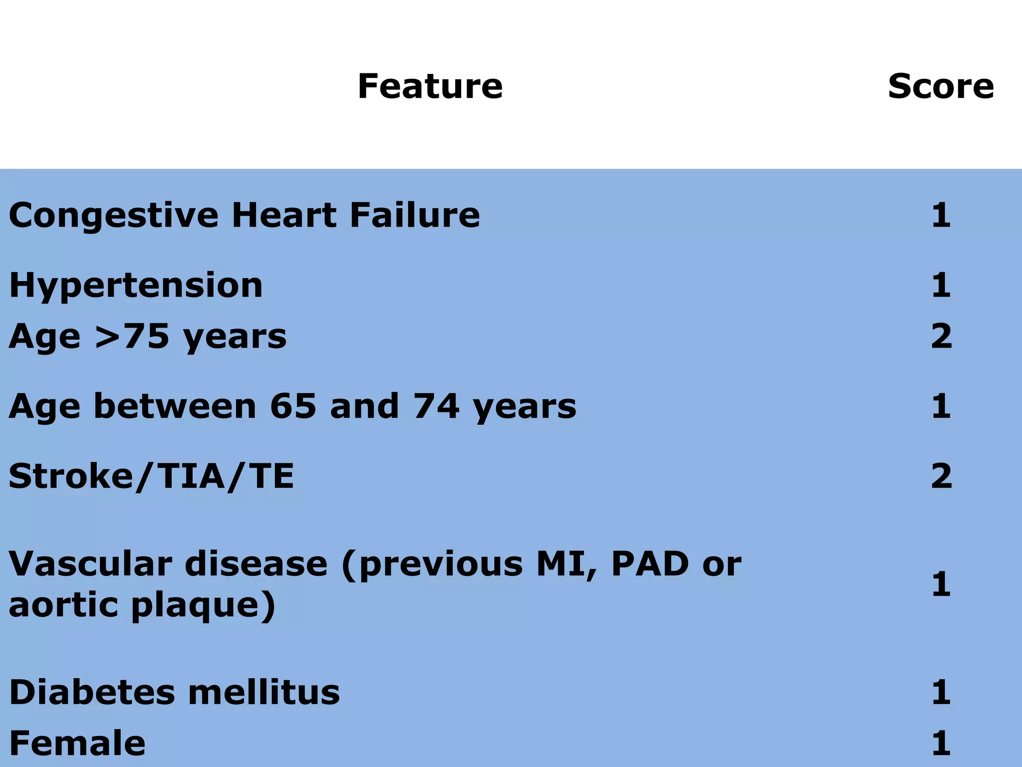CHA2DS2-VASc, Score CHADS2 score, and Hasbled score | PPTX
