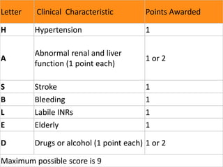 CHA2DS2-VASc, Score CHADS2 score, and Hasbled score | PPTX
