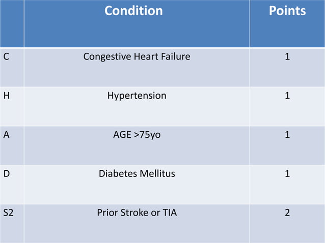 CHA2DS2-VASc, Score CHADS2 score, and Hasbled score | PPTX | Blood ...