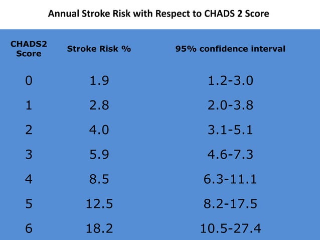 CHA2DS2-VASc, Score CHADS2 score, and Hasbled score | PPTX | Blood ...