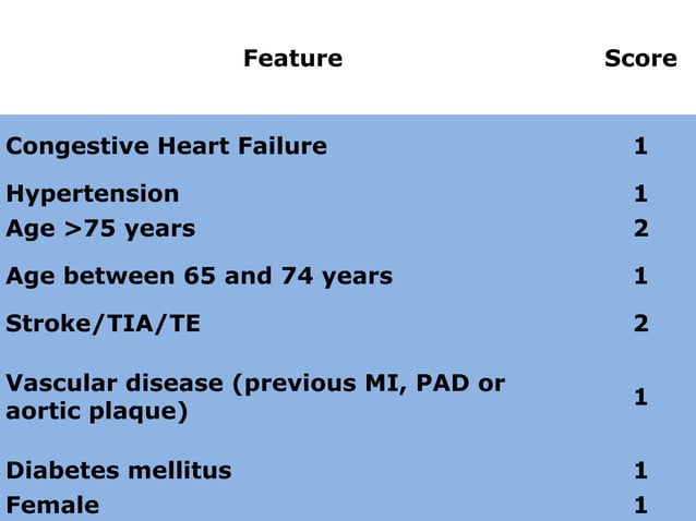 CHA2DS2-VASc, Score CHADS2 score, and Hasbled score | PPTX | Blood ...