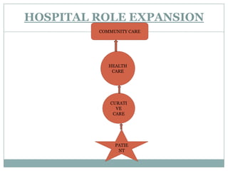 Chaging role of hospital | PPTX