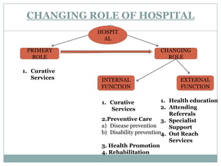 Chaging role of hospital | PPTX