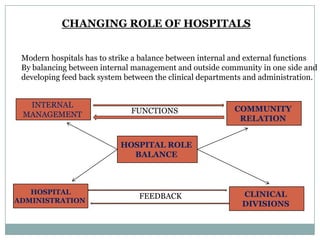 Chaging role of hospital | PPTX