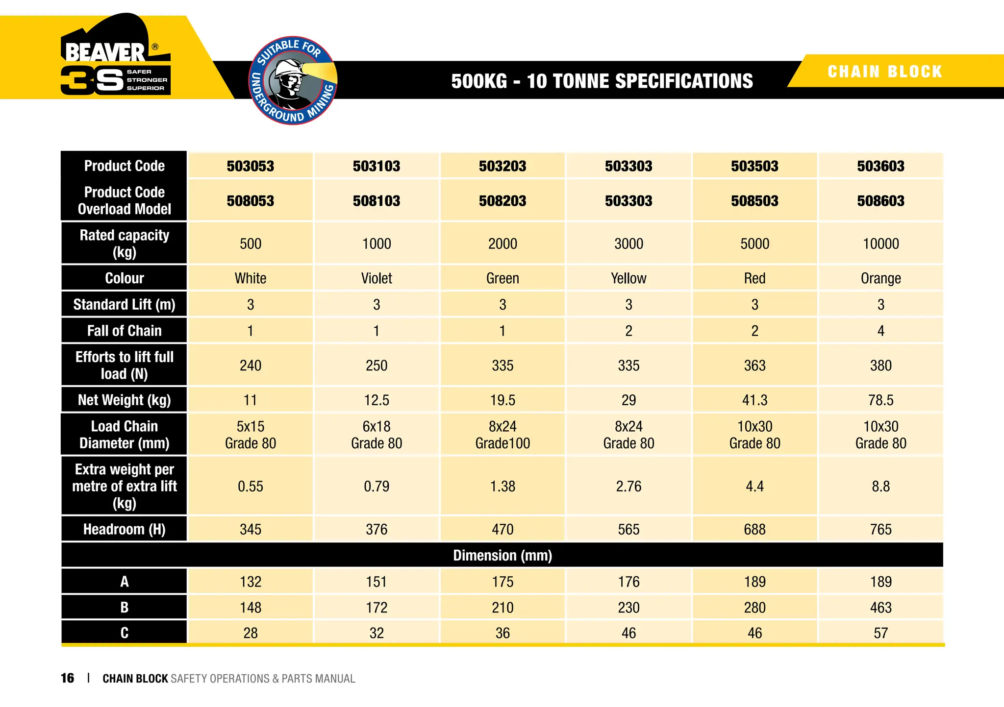 Chain Block Safety Operations and Parts Manual.pdf