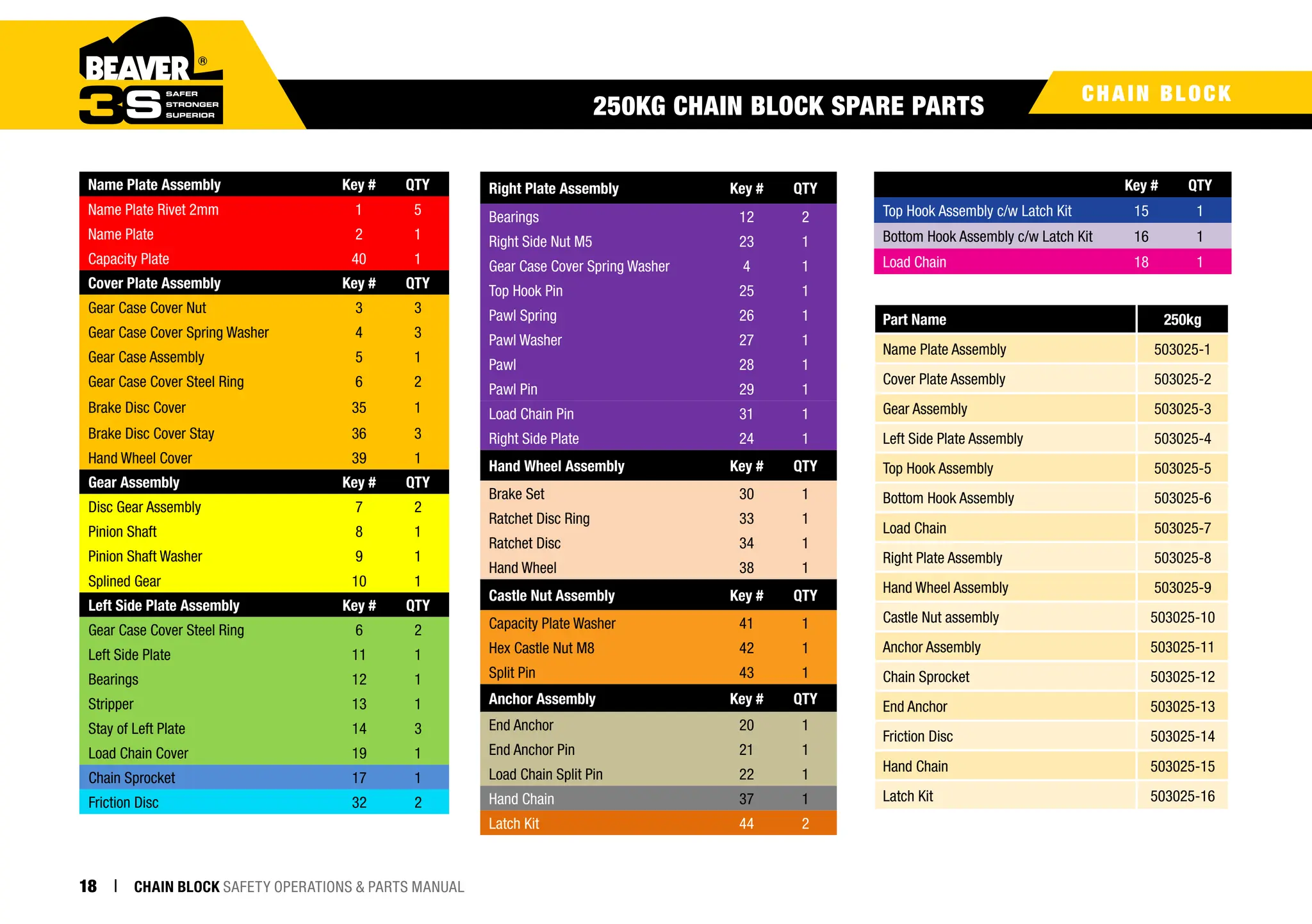 Chain Block Safety Operations and Parts Manual.pdf