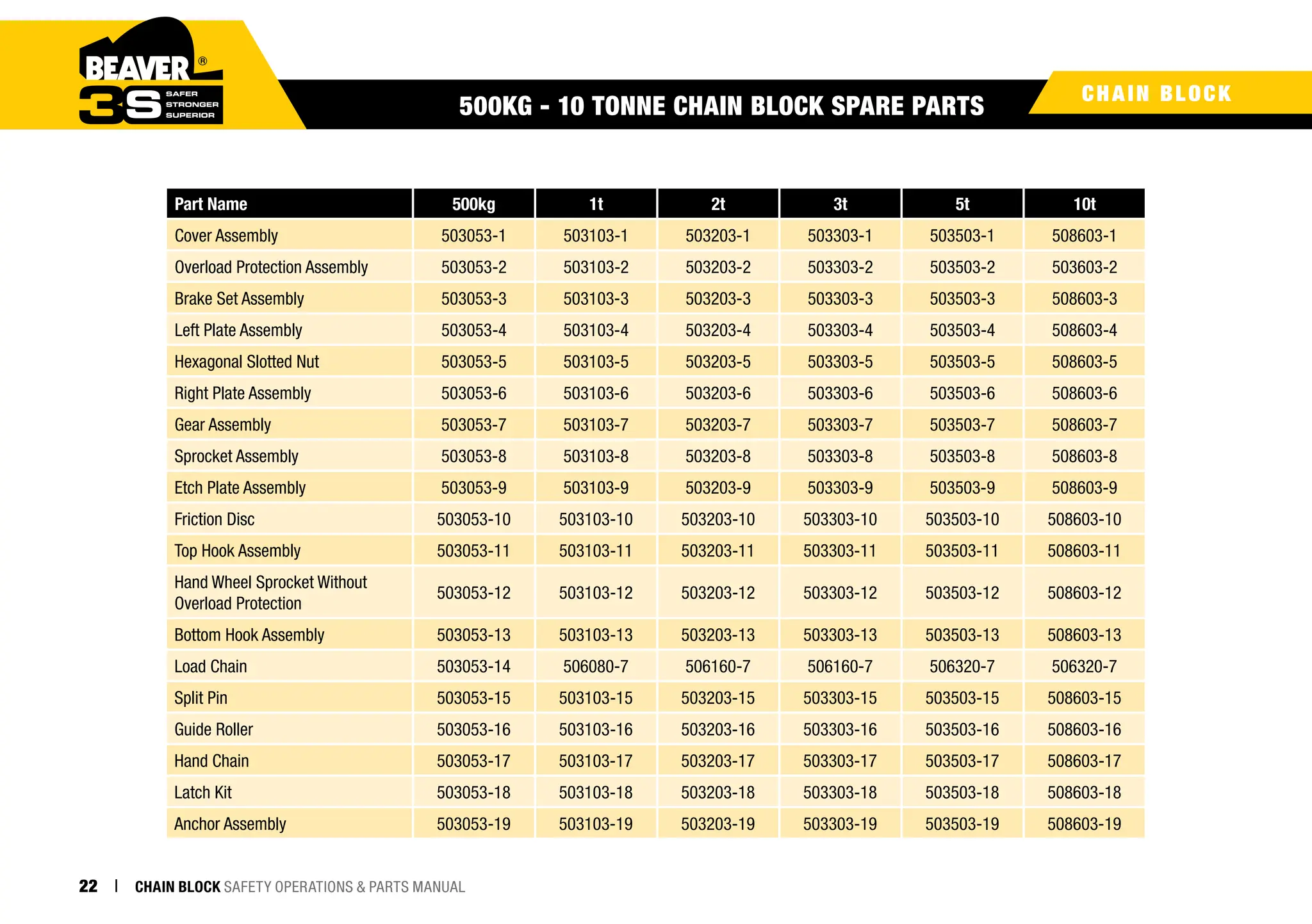 Chain Block Safety Operations and Parts Manual.pdf