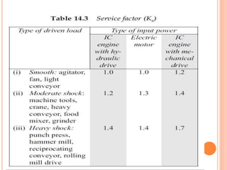 Chain drive ppt types working principle pptpptx | PPTX