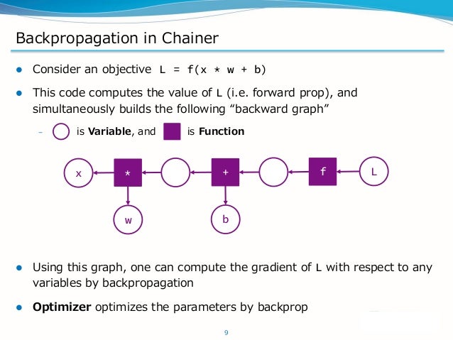 Overview of Chainer and Its Features