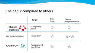 [第45会コンピュータービジョン勉強会@関東] ChainerCV | PDF