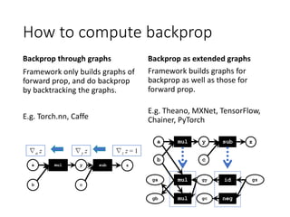 Comparison of deep learning frameworks from a viewpoint of double ...