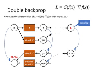 Comparison of deep learning frameworks from a viewpoint of double ...