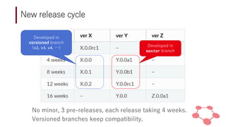 Chainer v2 and future dev plan | PPT