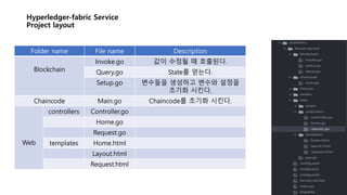 ChainHero web application hyperledger fabric analysis v 1.0 | PPT