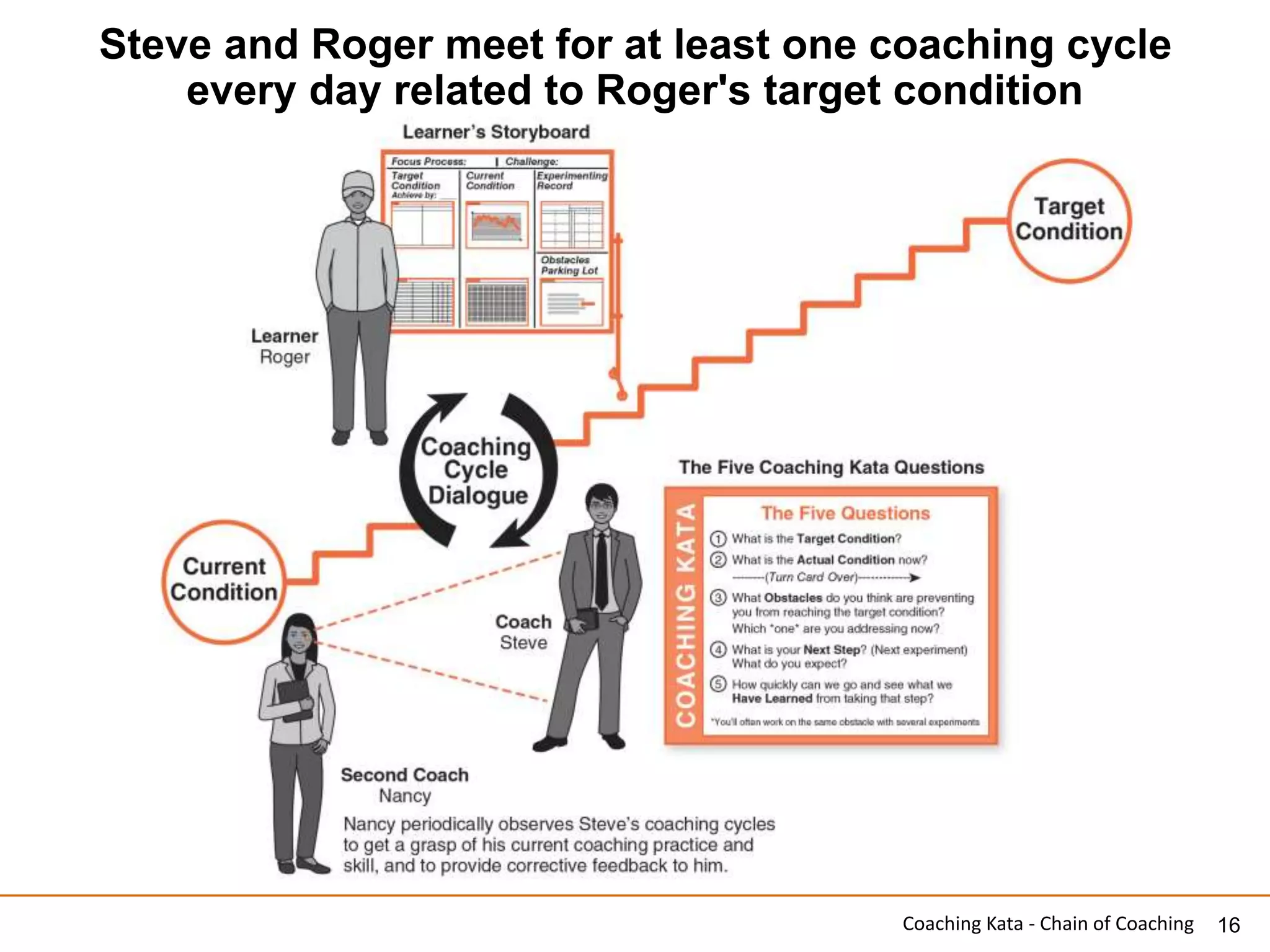 The Coaching Kata Chain of Coaching | PPTX