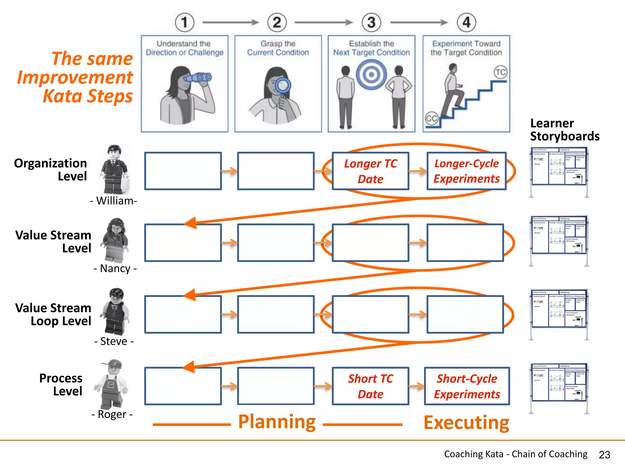 The Coaching Kata Chain of Coaching | PPTX
