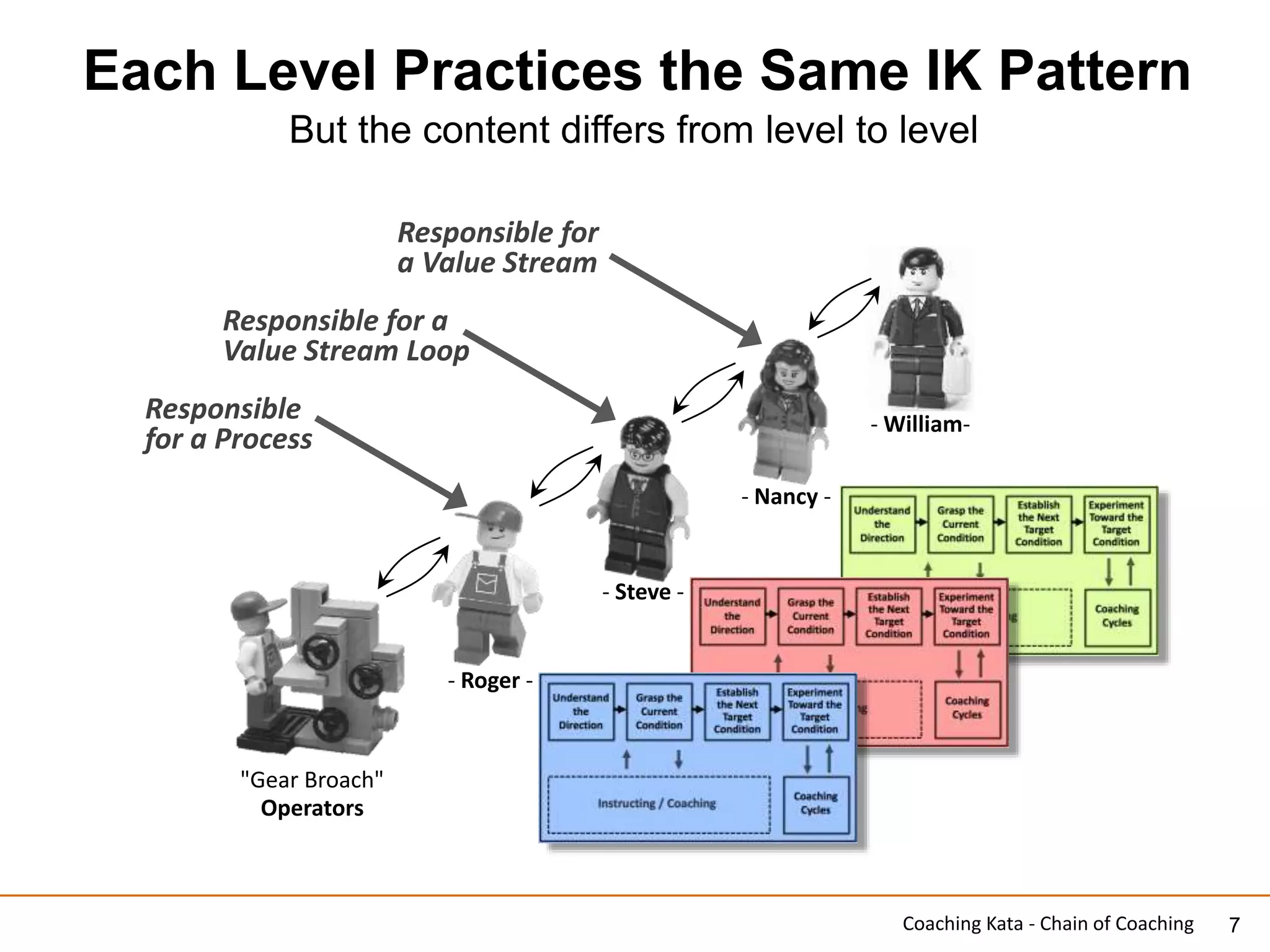 The Coaching Kata Chain of Coaching | PPTX