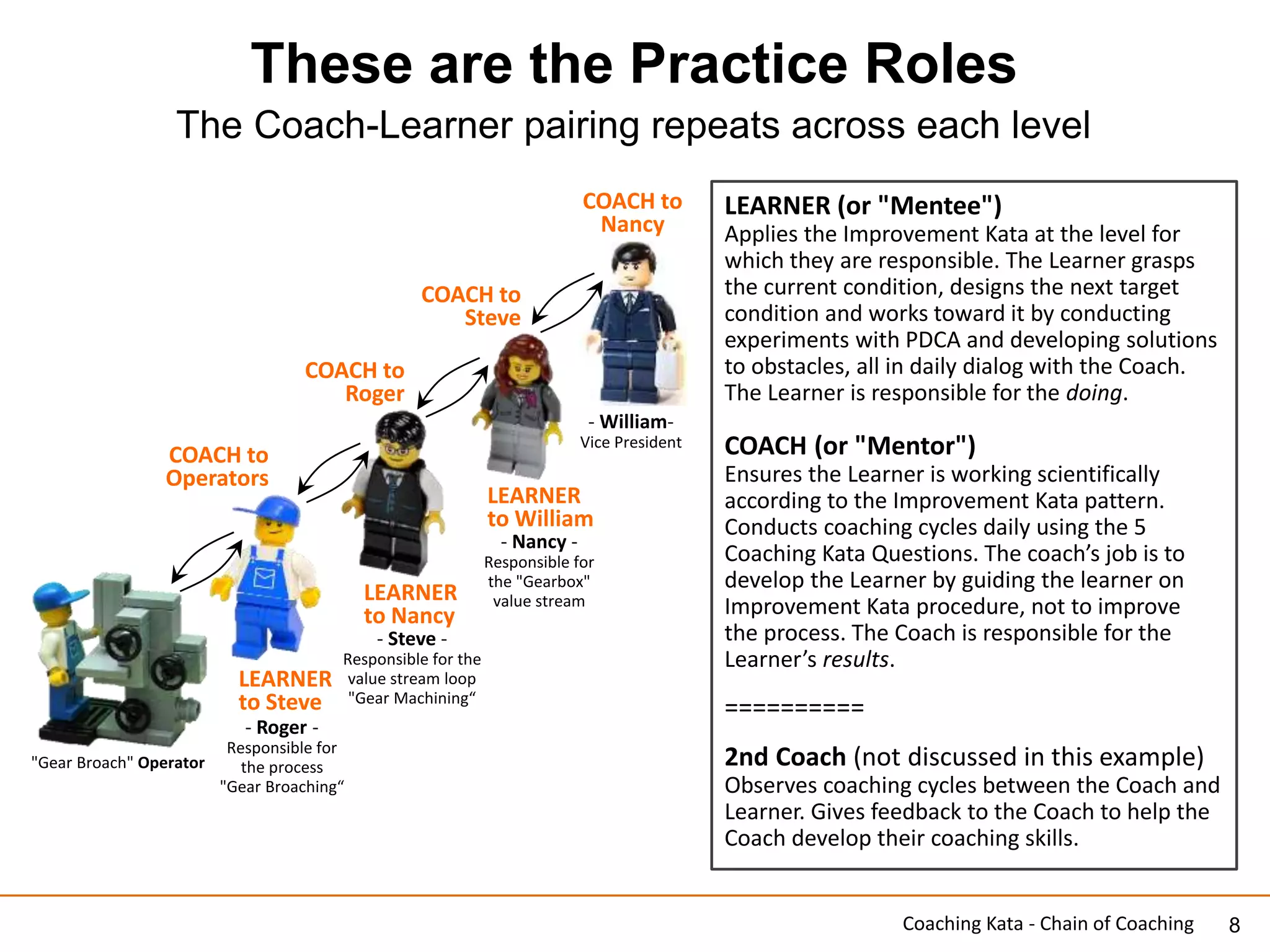 The Coaching Kata Chain of Coaching | PPTX
