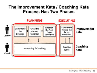 The Coaching Kata Chain of Coaching | PPTX