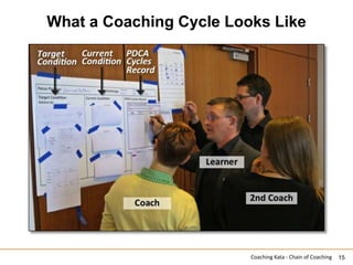 The Coaching Kata Chain of Coaching | PPTX