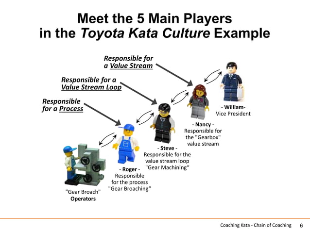 The Coaching Kata Chain of Coaching | PPTX