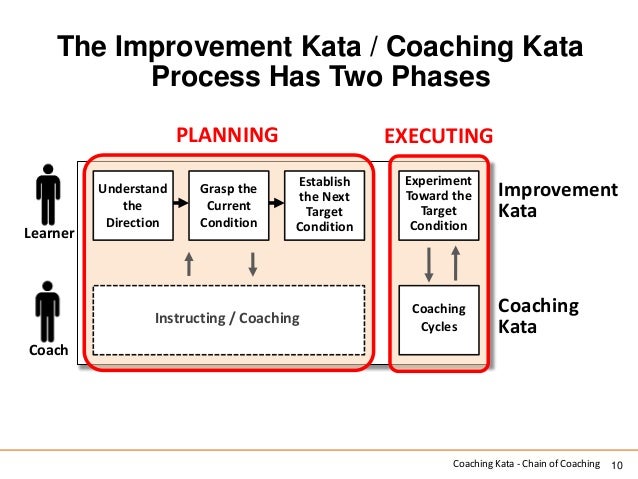 The Coaching Kata Chain of Coaching