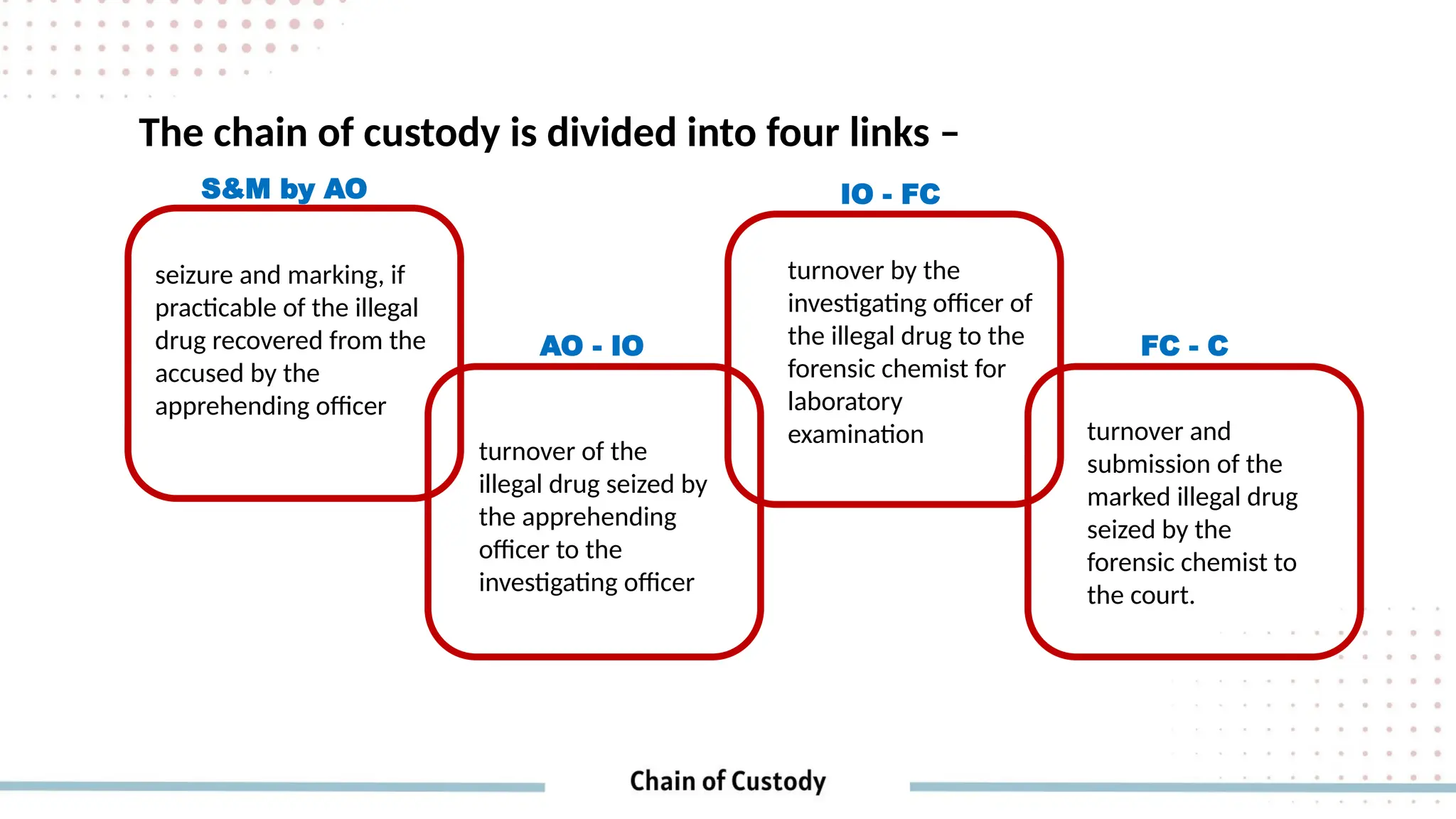 CHAIN OF CUSTODY - law on evidence, drugs, custody, chain, elements.pptx