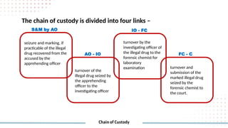 CHAIN OF CUSTODY - law on evidence, drugs, custody, chain, elements.pptx