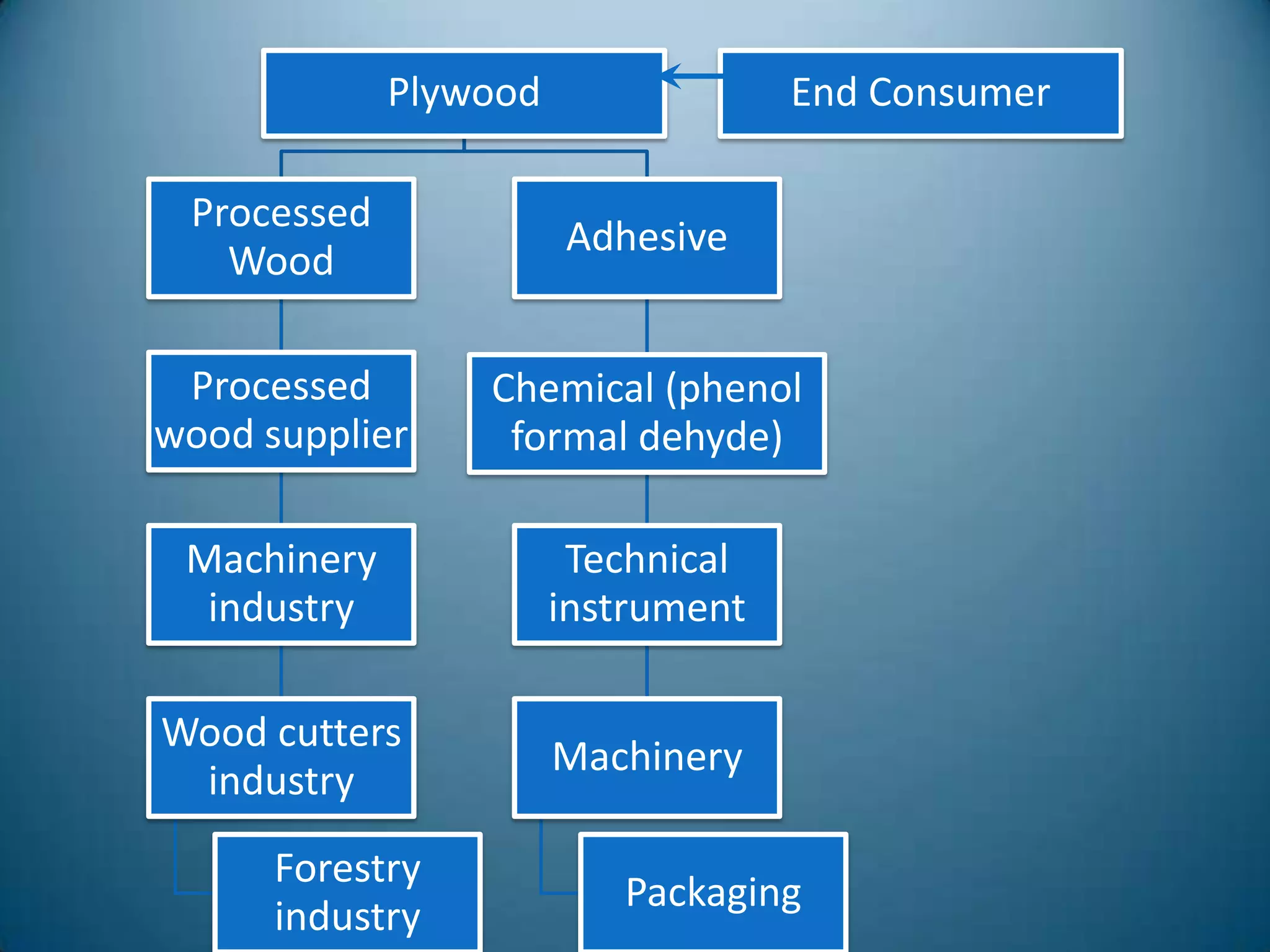 Chain of derived demand | PPT