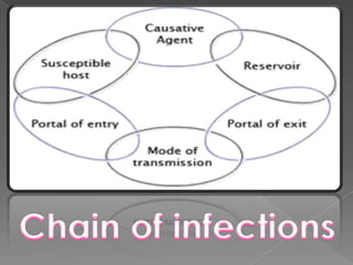 Chain of infection | PPT