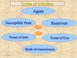 Chain of Infection | PPTX
