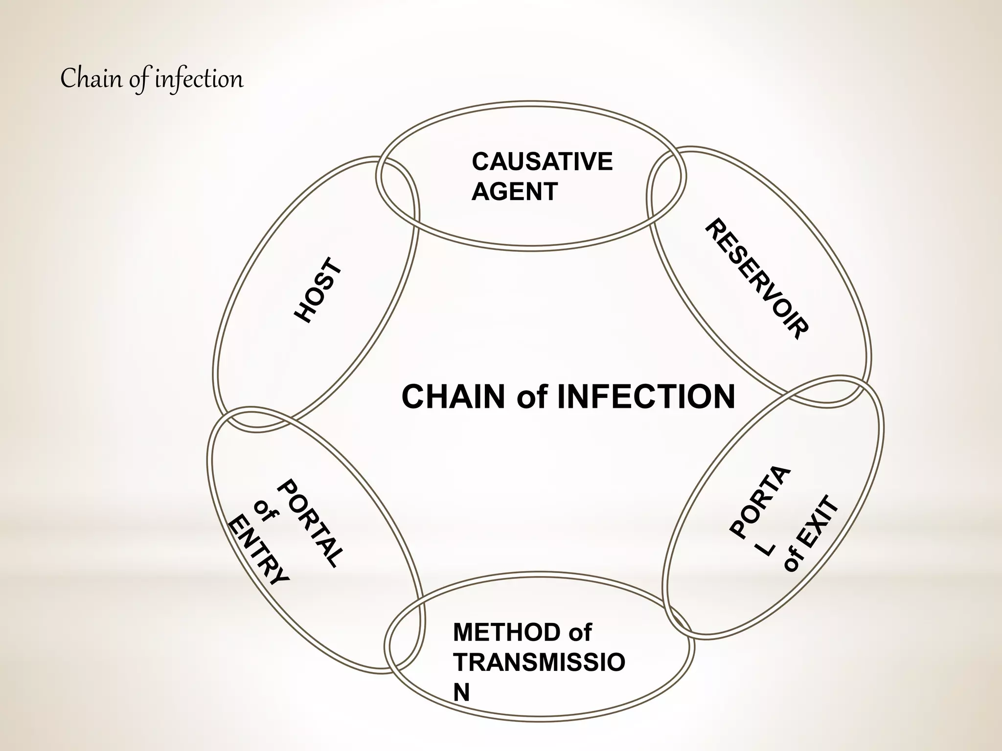 Chain of infection | PPTX