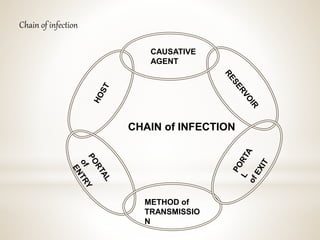Chain of infection | PPTX