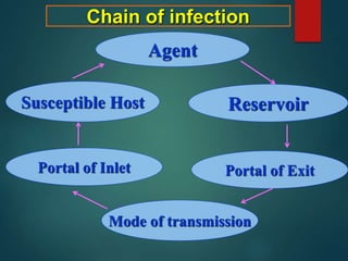 Chain of Infection | PPTX