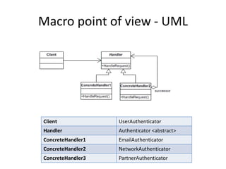 Chain of Responsibility Pattern | PPTX