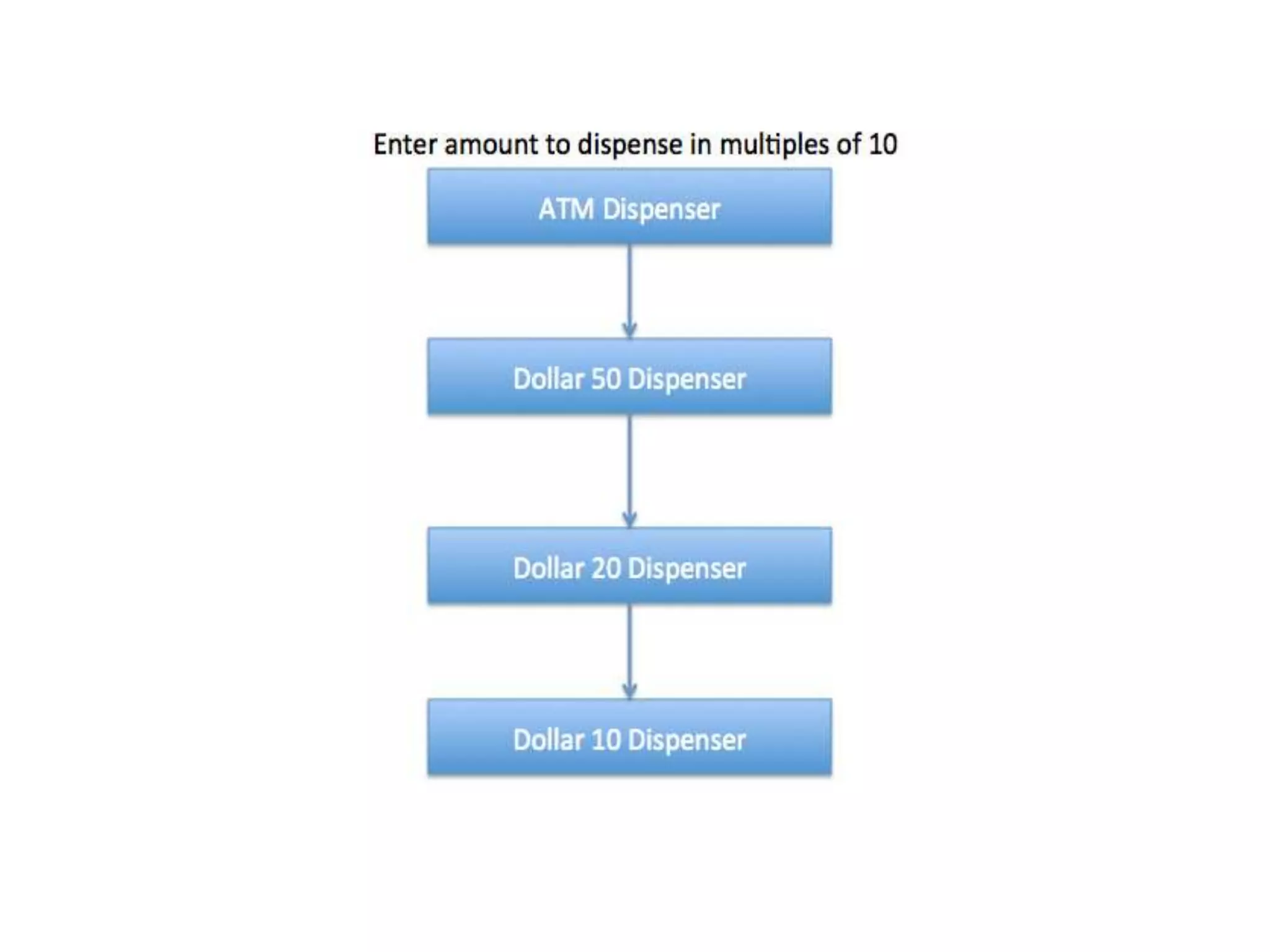 Chain of responsibility pattern | PPTX | Programming Languages | Computing