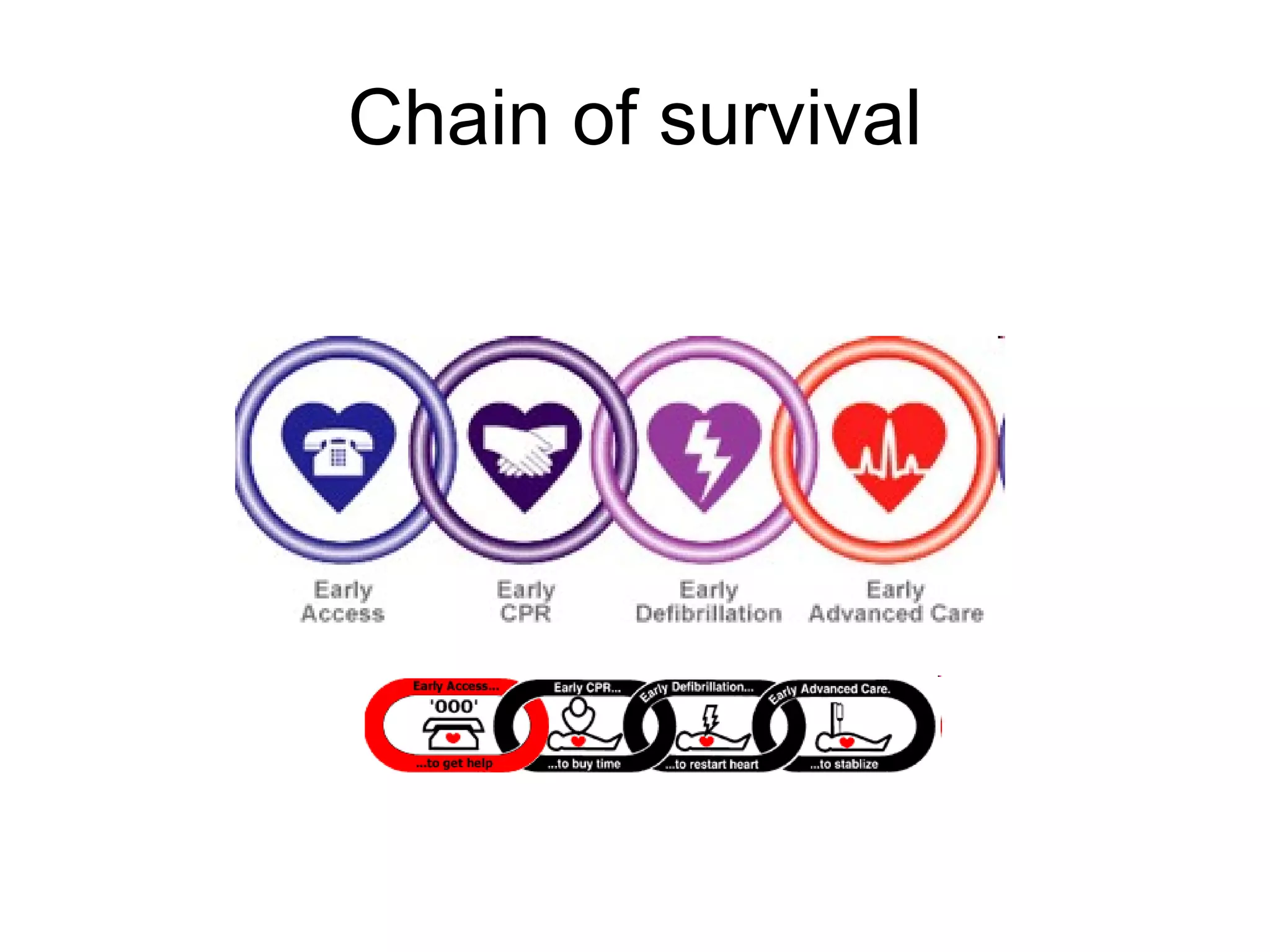 Chain of survival | PPT