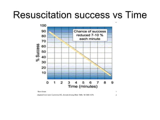 Chain of survival | PPT